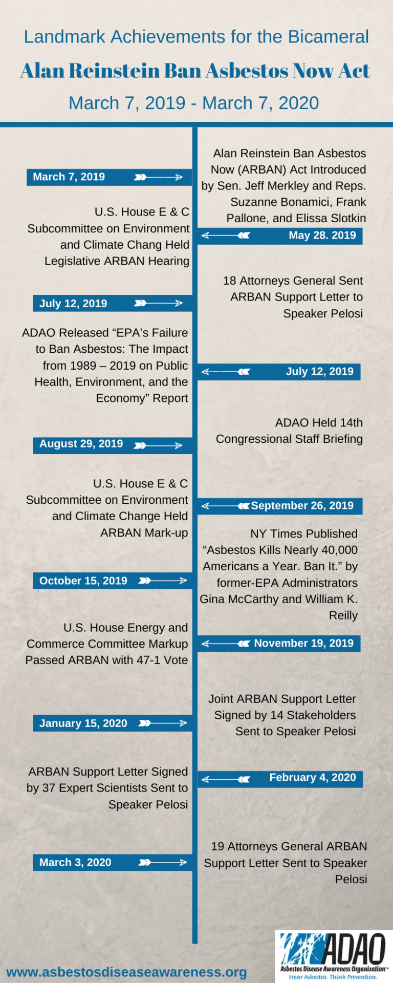 Landmark Achievements for the Bicameral Alan Reinstein Ban Asbestos Now ...